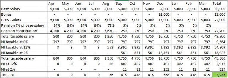 Tax hack: How to save NI with pension contributions - Lazy Fi Dad